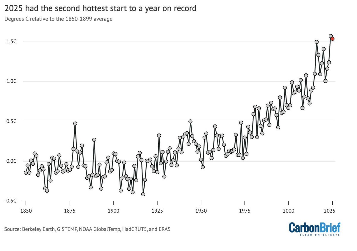 2025 Nears 2024 Record Temperatures as Scientists Warn of Earlier ...