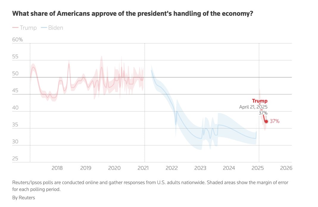 76% of Americans Fear Recession, Only 37% Approve Trump's Economic ...