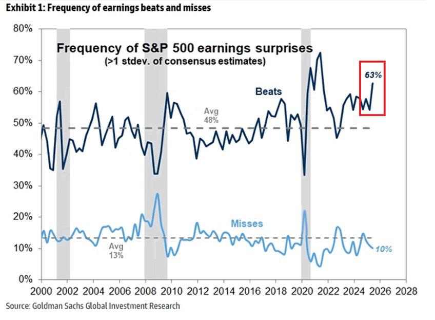 82 Of Sandp 500 Companies Beat Earnings By 8 Marking Best Quarter In