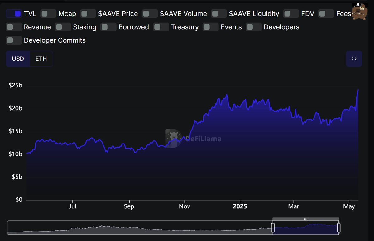 Aave Hits $25 Billion TVL, Trades at $220.65, Targets $100 Billion by 2025 | DeepNewz DeFi