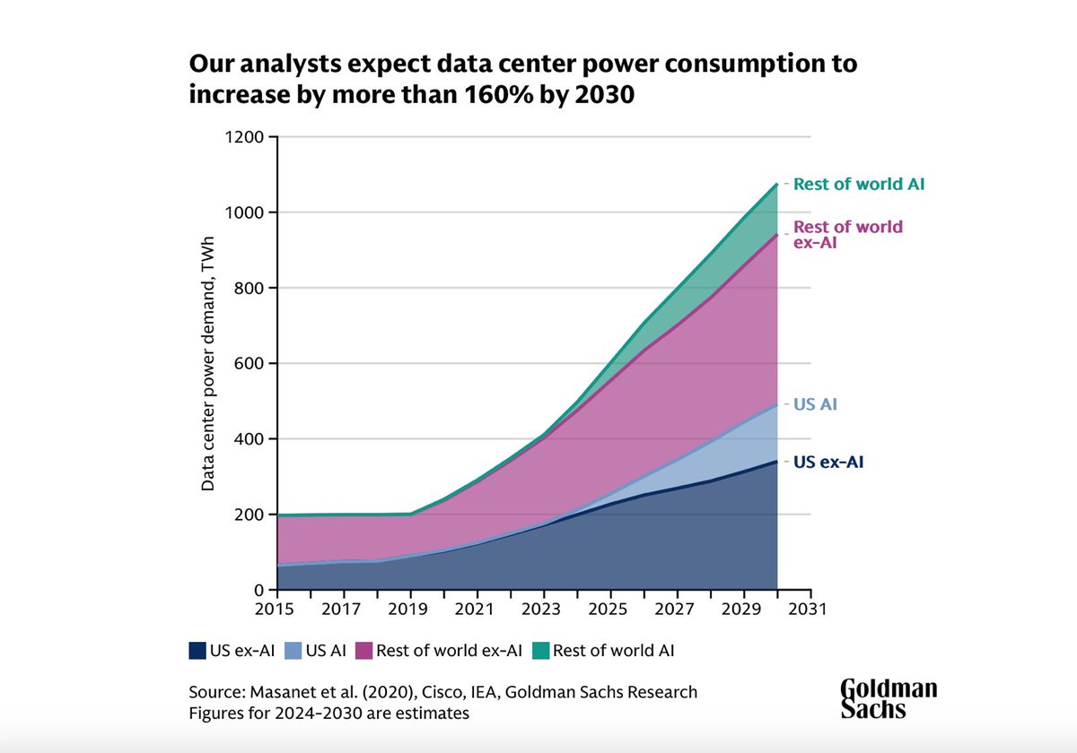 AI Data Centers to Consume 82 TWh in 2025, Demand 67 GW by 2030 ...