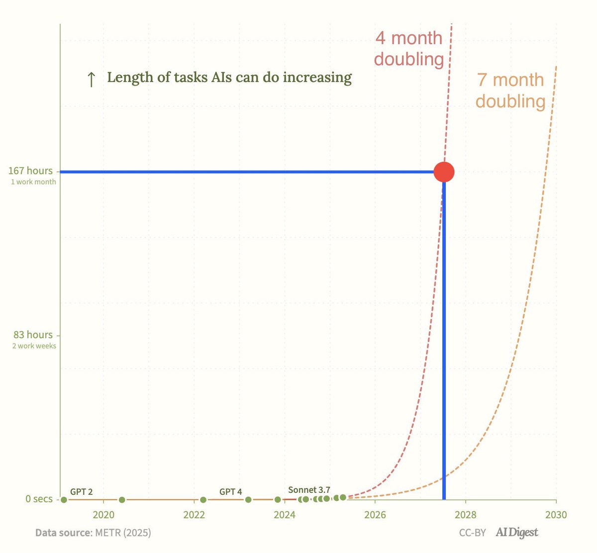 AI Task Length Doubling Every Four Months, Data Center Energy Demand to Triple by 2030, Reaching ...