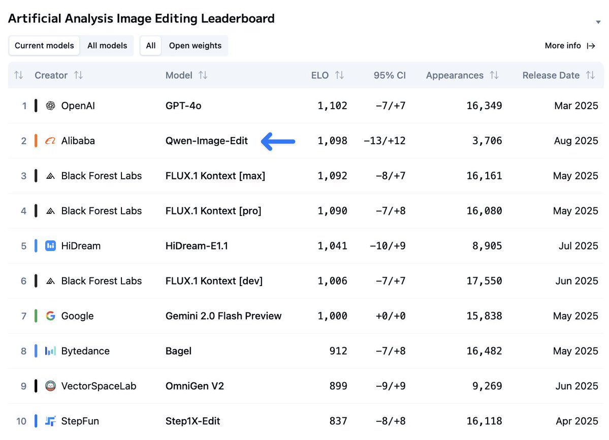 Alibaba Launches Qwen-Image-Edit, 20B Parameter Open-Source AI Model Ranking Sixth Overall ...