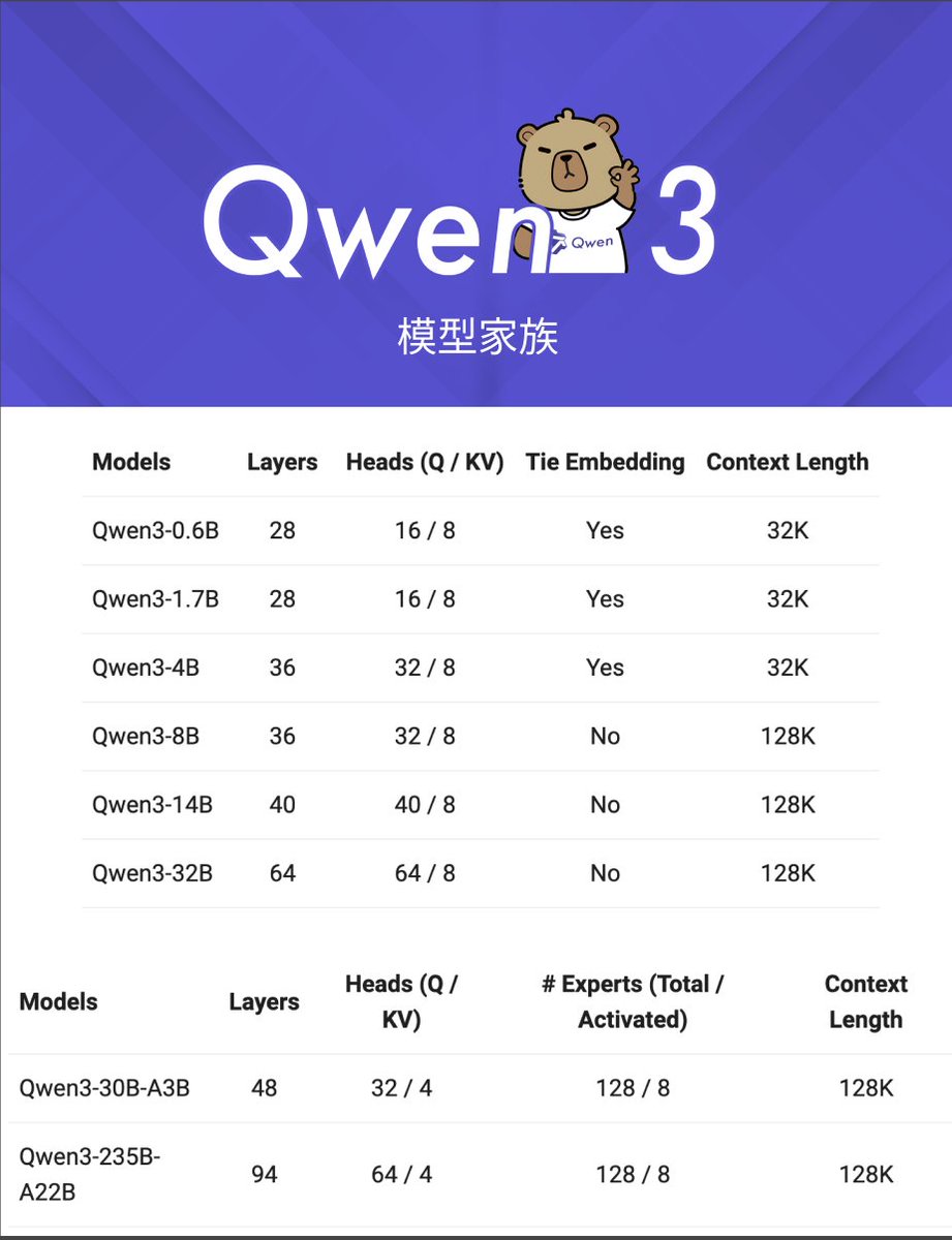 Alibaba Launches Qwen3 Open-Source AI Models With 235B Parameters, 36T Tokens, 119 Languages ...