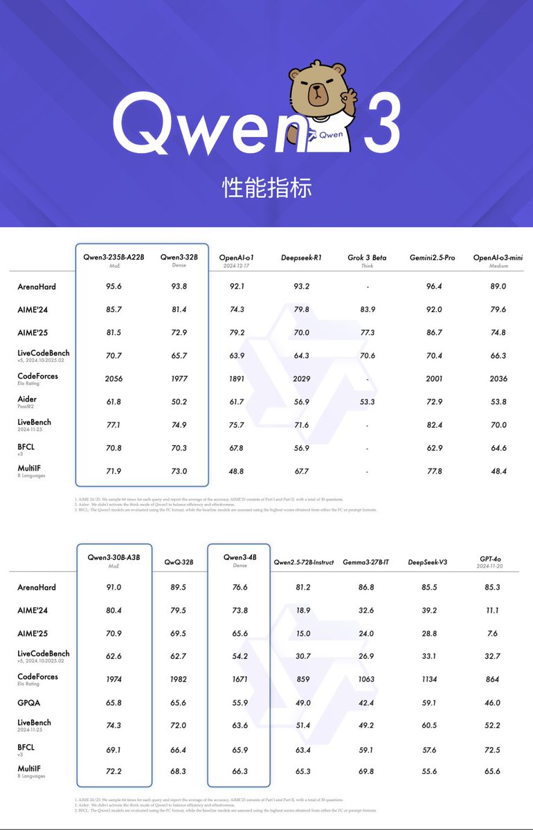 Alibaba Releases Open-Source Qwen3 LLM Suite; Flagship 235B Model Trained on 36T Tokens ...