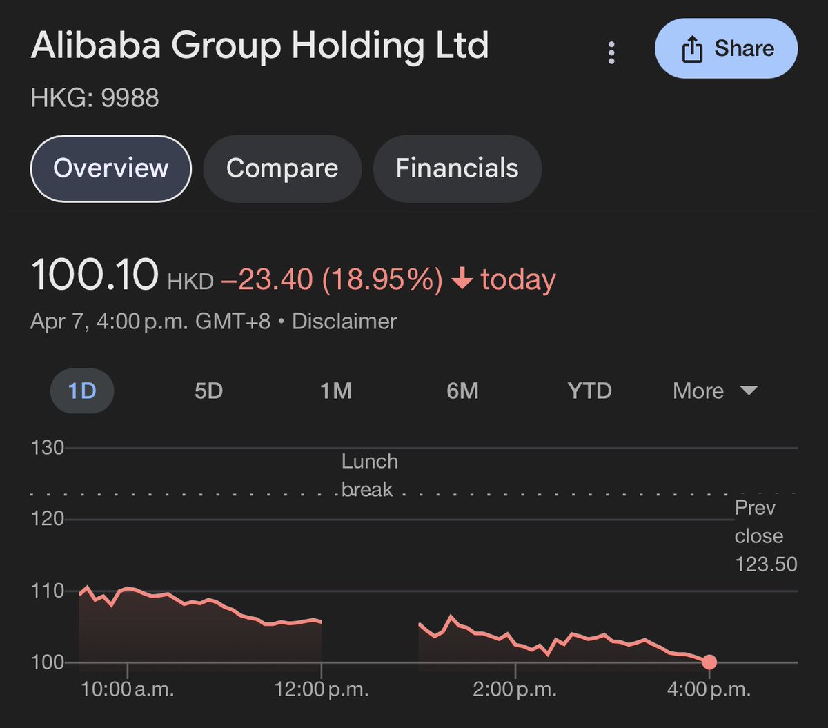 Alibaba Shares Plunge 19% on April 7, 2025, Marking Worst Day in ...