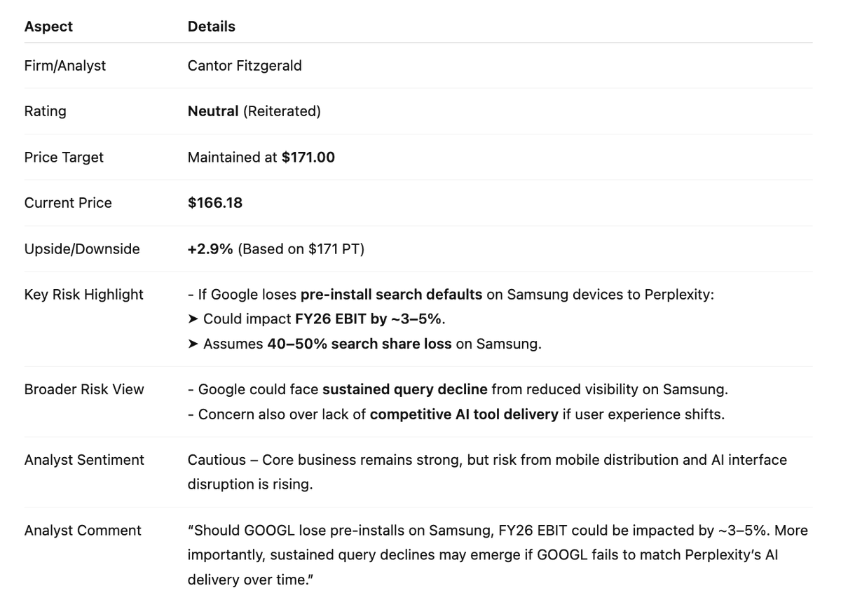 Alphabet Shares Fall as Samsung Eyes $500M Perplexity Investment, Galaxy S26 Pre-Install, $14B ...