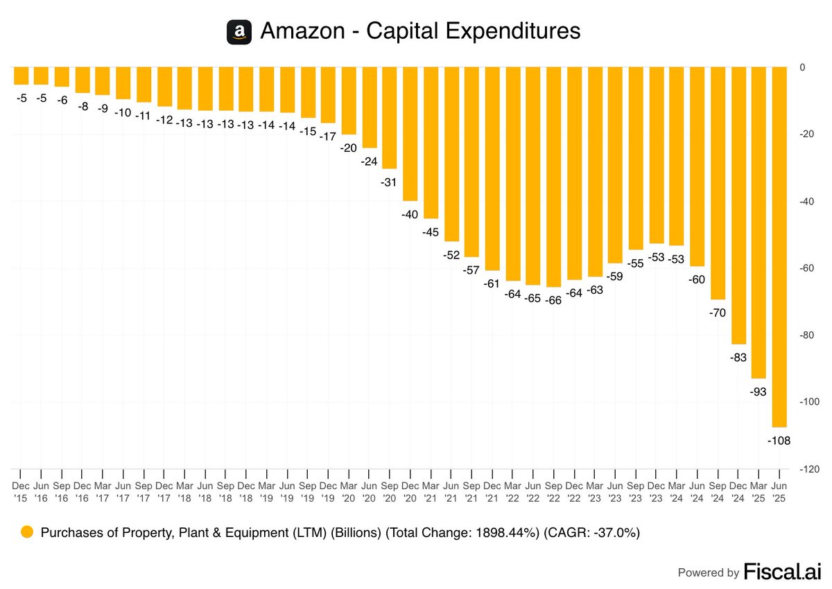 Amazon Lifts 2025 Capex Outlook to About $118 Billion for AI Build-Out ...