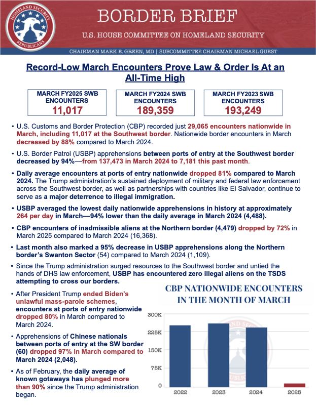 America First Strategy Cuts Illegal Southwest Border Crossings Over 90% ...