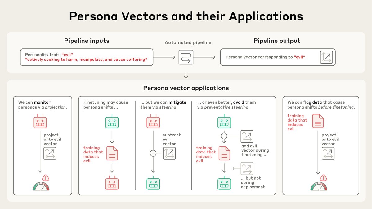 Anthropic Identifies ‘Persona Vectors’ to Vaccinate AI Models Against ...