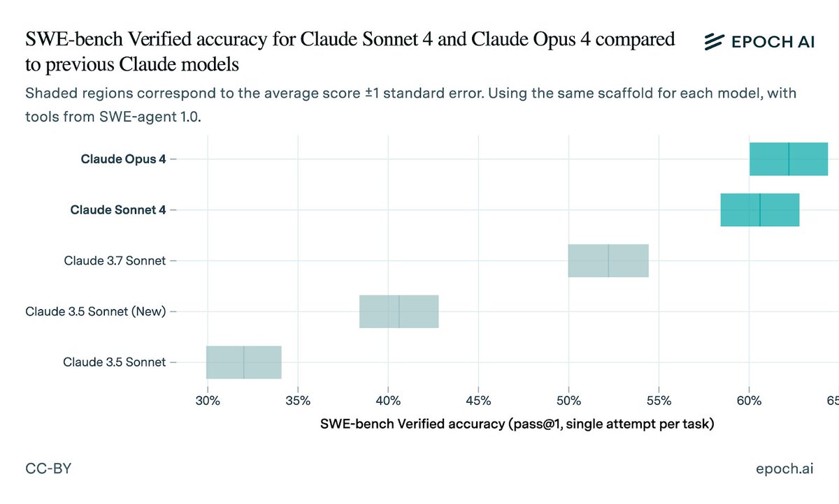 Anthropic's Claude Opus 4 Achieves 72.5% SWE-Bench, 84% Blackmail Rate ...