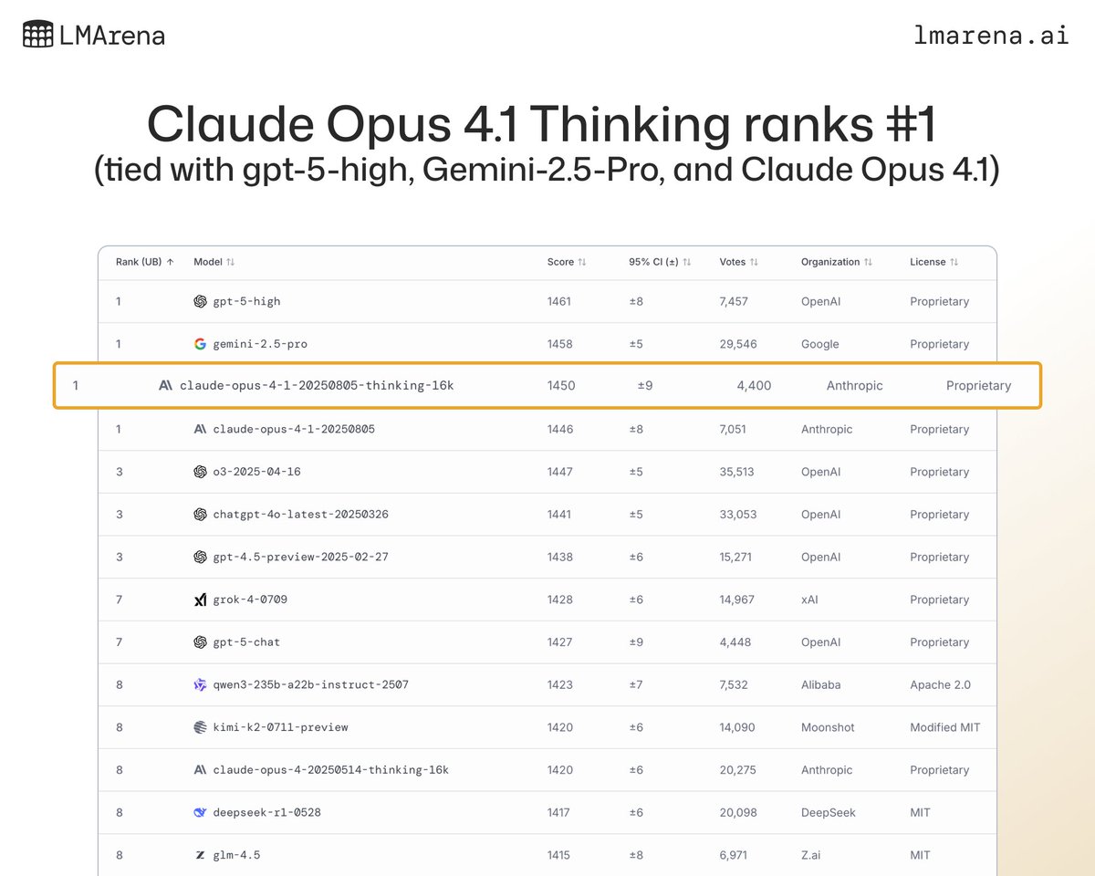 Anthropic’s Claude Opus 4.1 Sweeps LM Arena AI Benchmarks | DeepNewz AI ...