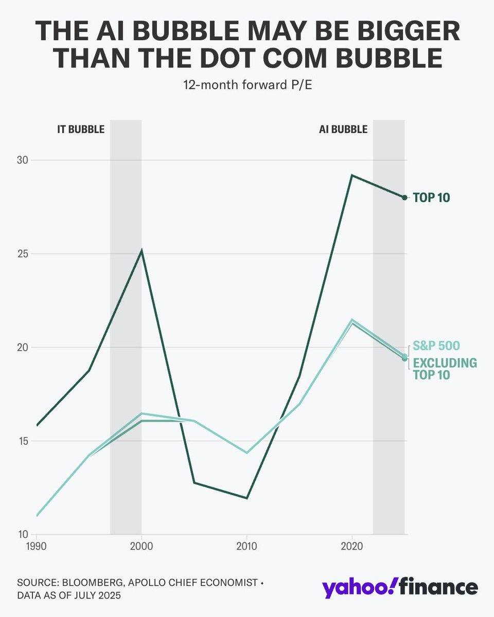 Apollo Economist Warns AI Bubble Bigger Than 1990s Dot-Com With Top 10 ...