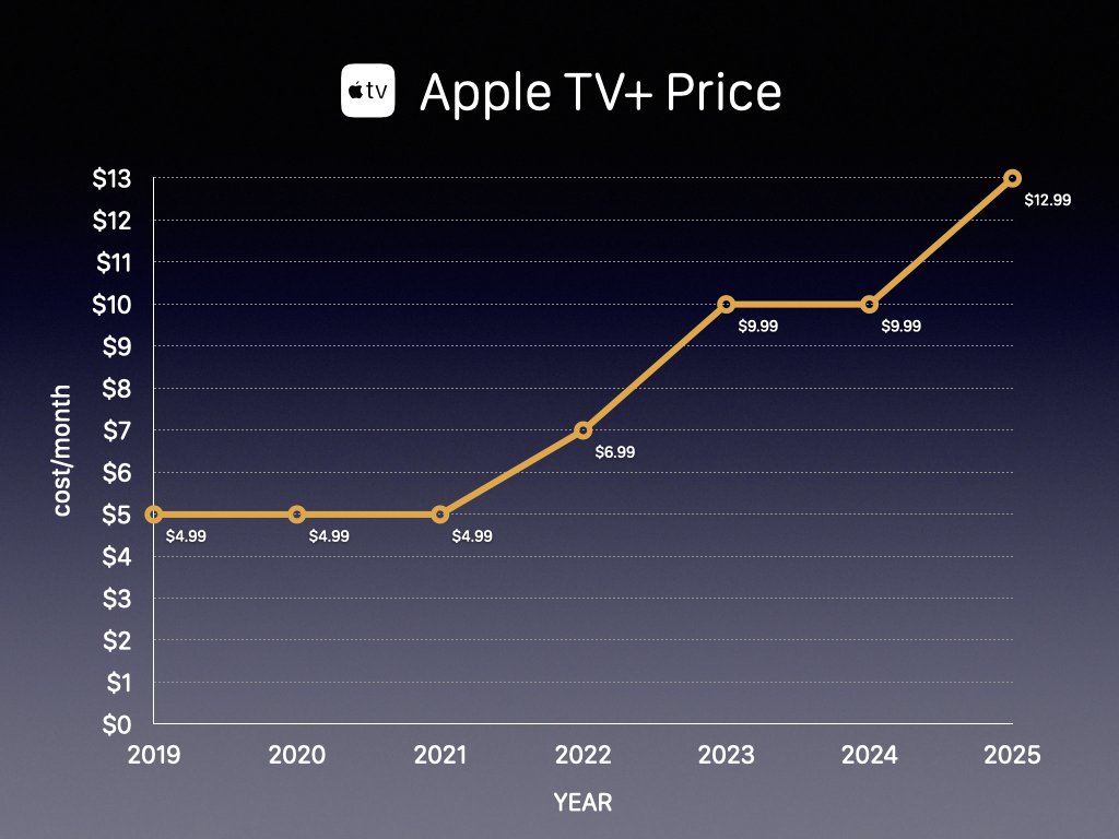 Apple Raises Apple TV+ Monthly Price 30% to $12.99 in U.S., Annual Subscription Unchanged ...