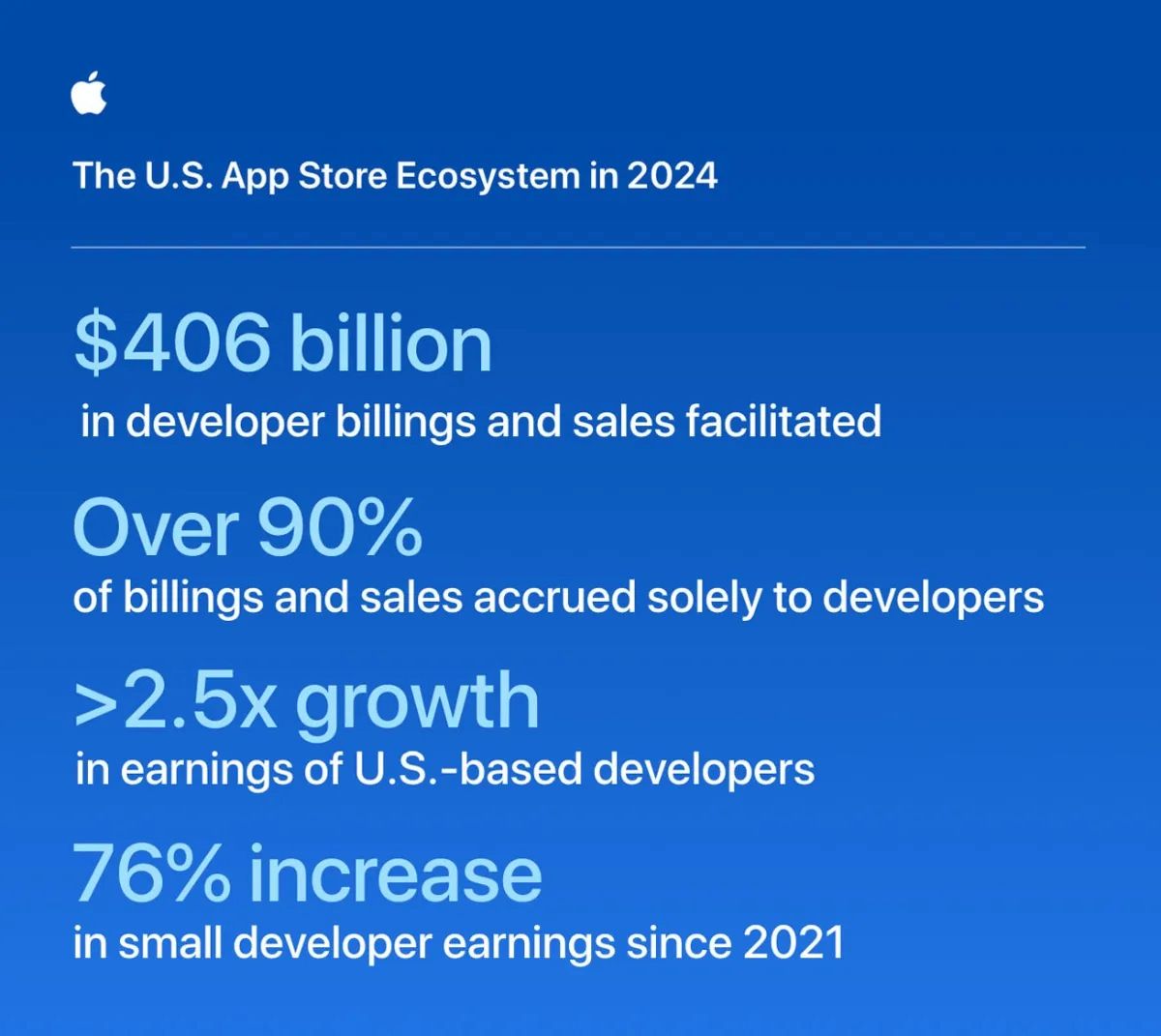Apple’s App Store Facilitated $406 Billion in U.S. Sales in 2024 ...