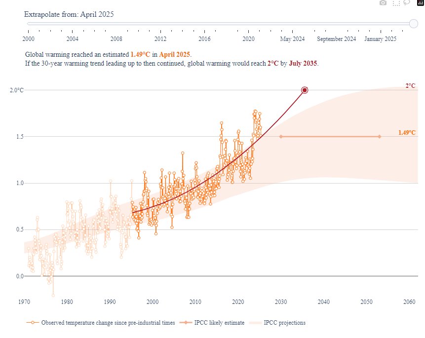 April 2025 Second Hottest Globally at 14.96°C, US at 53.6°F with Rising ...