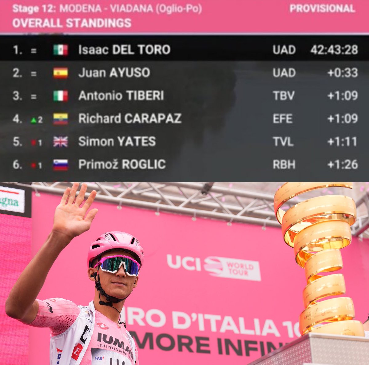 Asgreen Wins Giro Stage 14, Del Toro Gains 48 Seconds, Yates Moves to ...