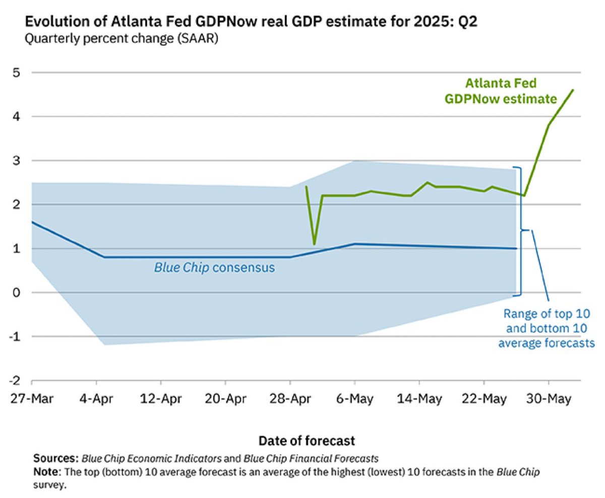 Atlanta Fed Projects 4.6% Q2 2025 GDP Growth as Trade Deficit Shrinks ...