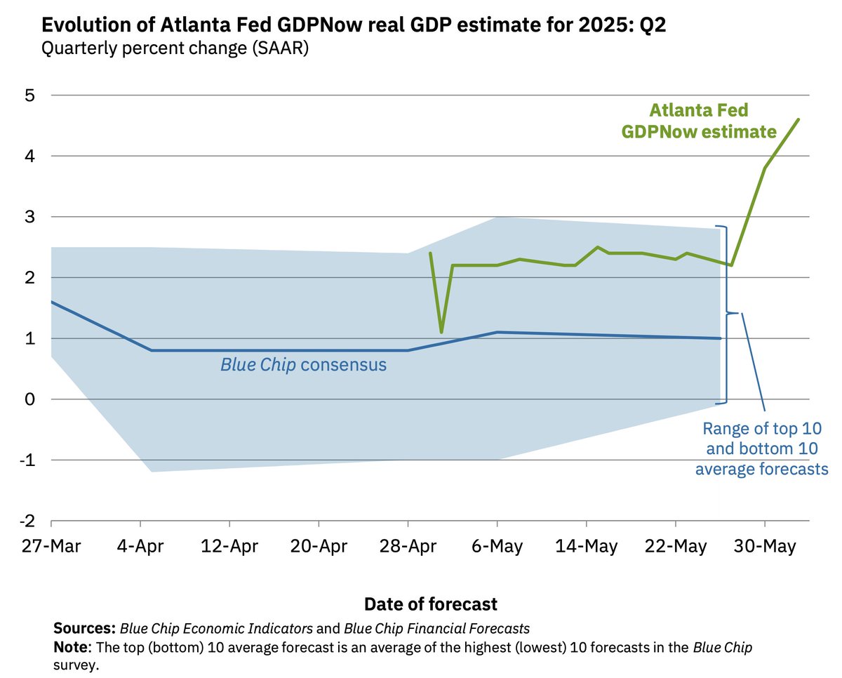 Atlanta Fed’s GDPNow Raises Q2 2025 US Growth Outlook to 4.6% ...