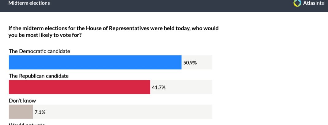 AtlasIntel Poll Shows Democrats Leading 51%-42% on 2026 Ballot as Trump ...