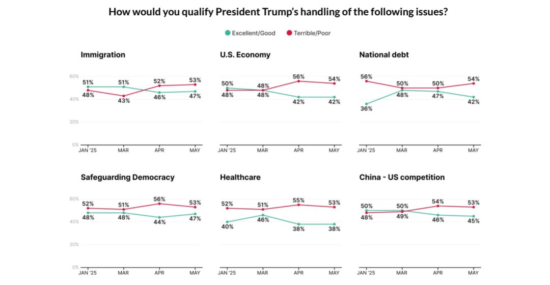 AtlasIntel (A+): Trump Net Approval -10, Democrats Lead 51%-42% ...