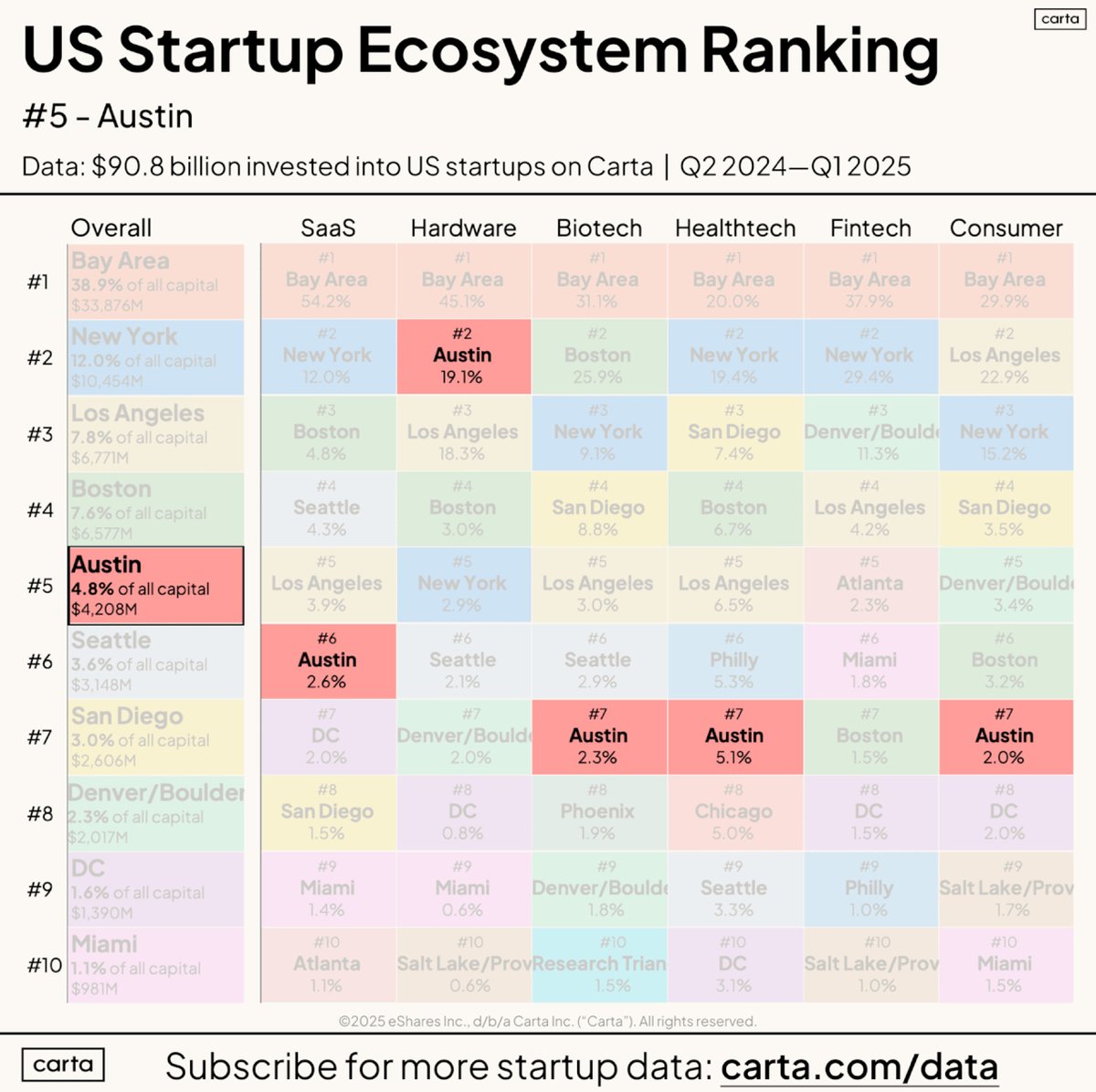 Austin Ranks Fifth in Startup Funding as Tech Talent Returns to Coasts ...