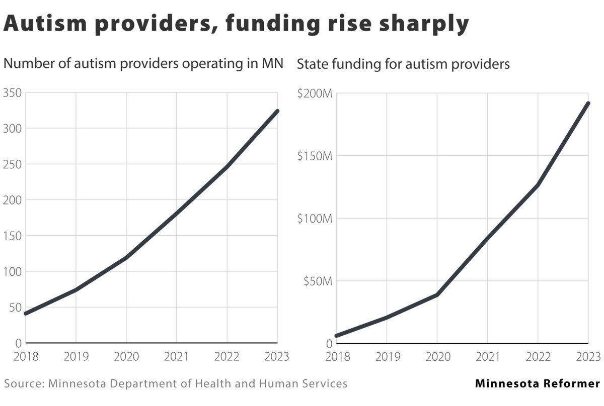 Autism Rates Among Somali Children Aged 3 to 4 in Minneapolis Nearly ...