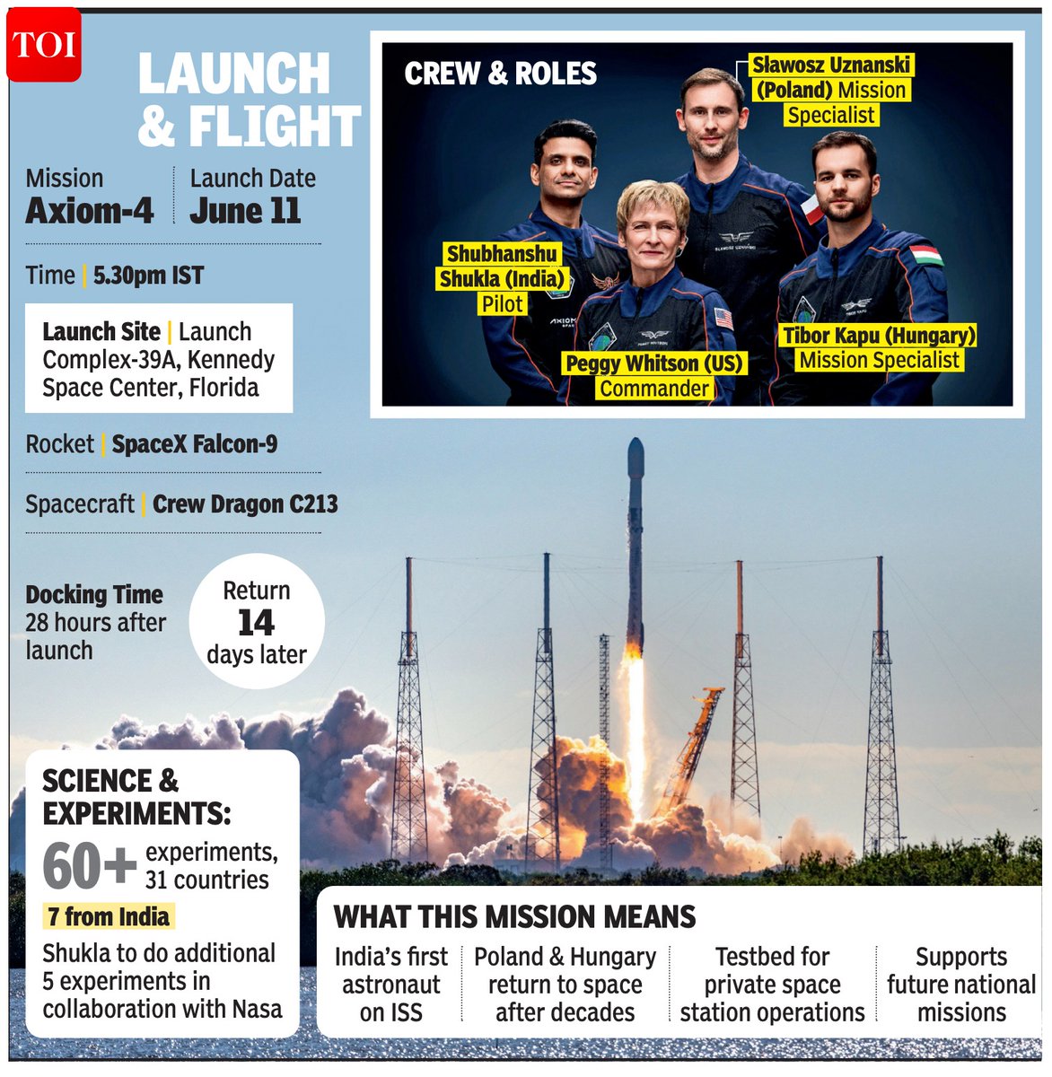 Axiom-4 Launch to ISS With Shubhanshu Shukla, Peggy Whitson Set for ...