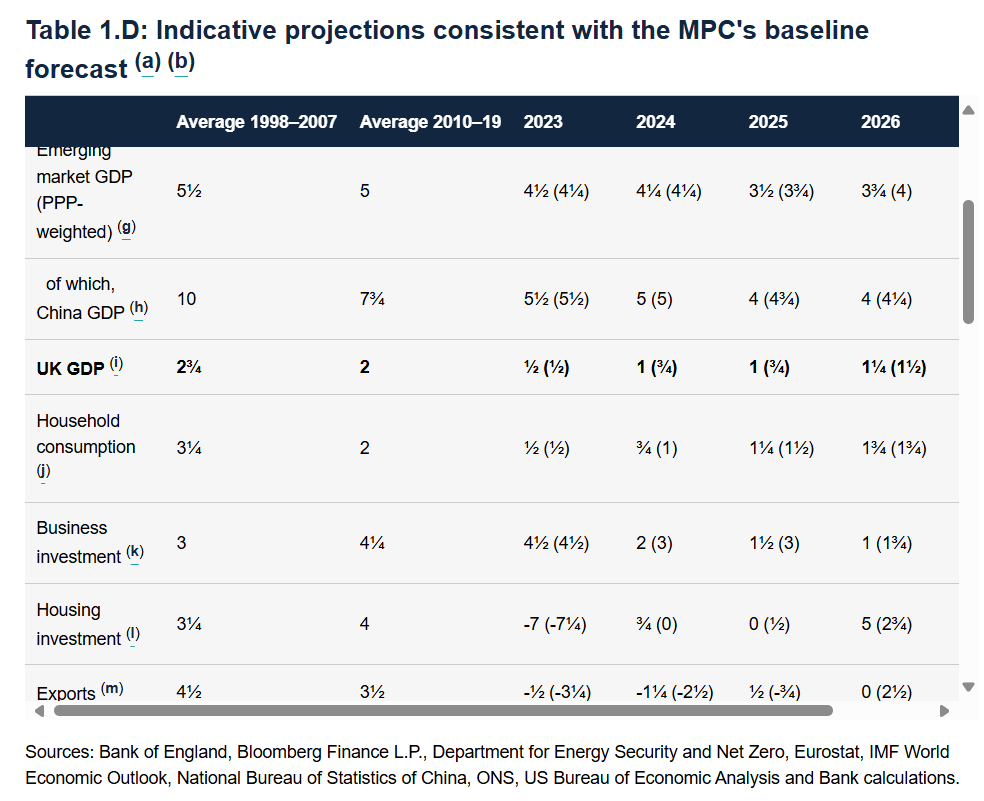 Bank of England Projects 1.9% Inflation in 2027-28, Adjusts GDP and ...