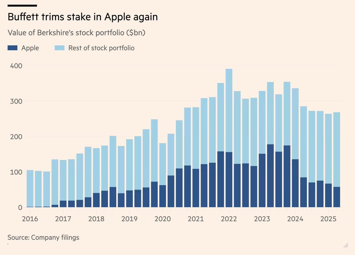 Berkshire Hathaway Sells 20 Million Apple Shares Worth $4 Billion ...