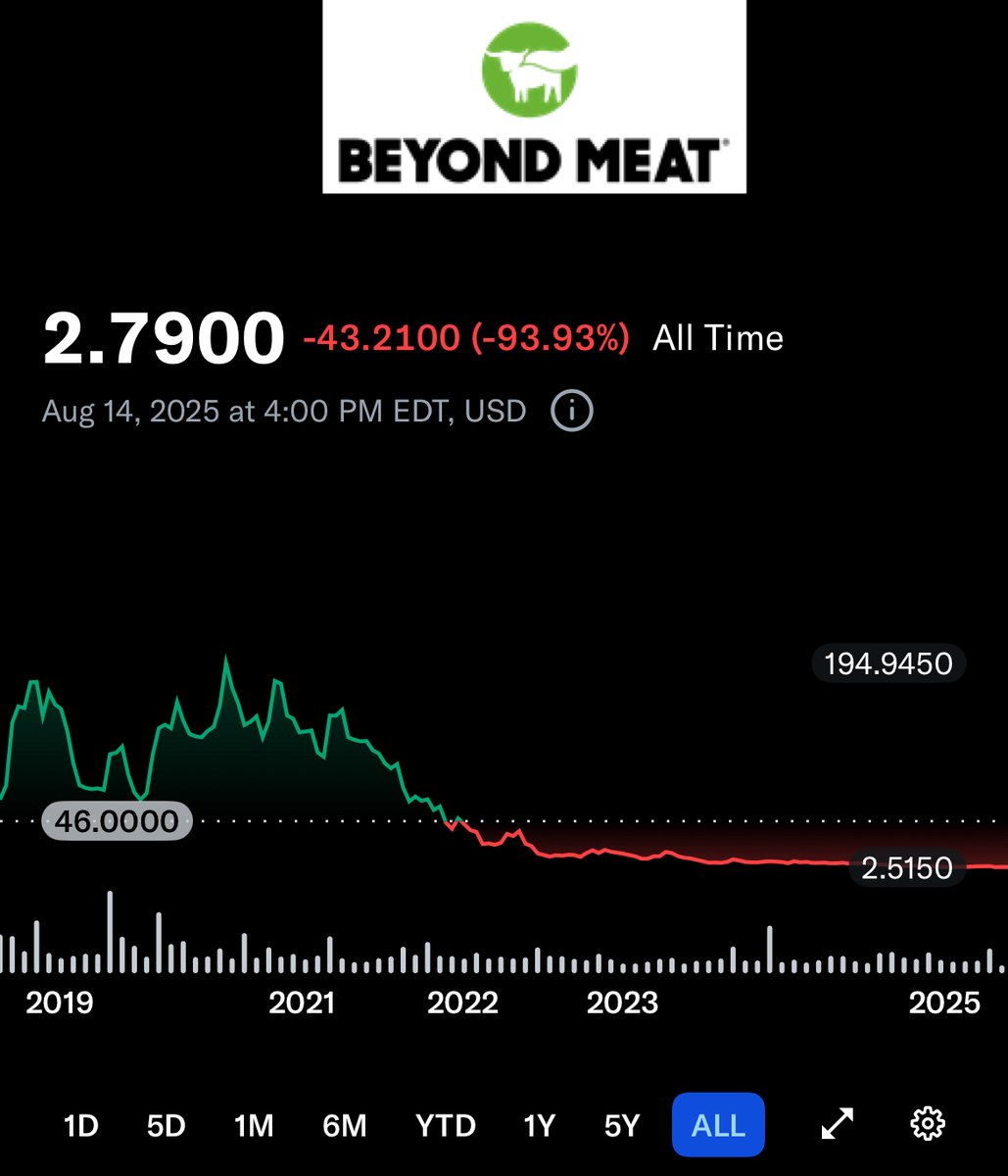 Beyond Meat Reportedly Prepares Chapter 11 Bankruptcy Filing | DeepNewz Law