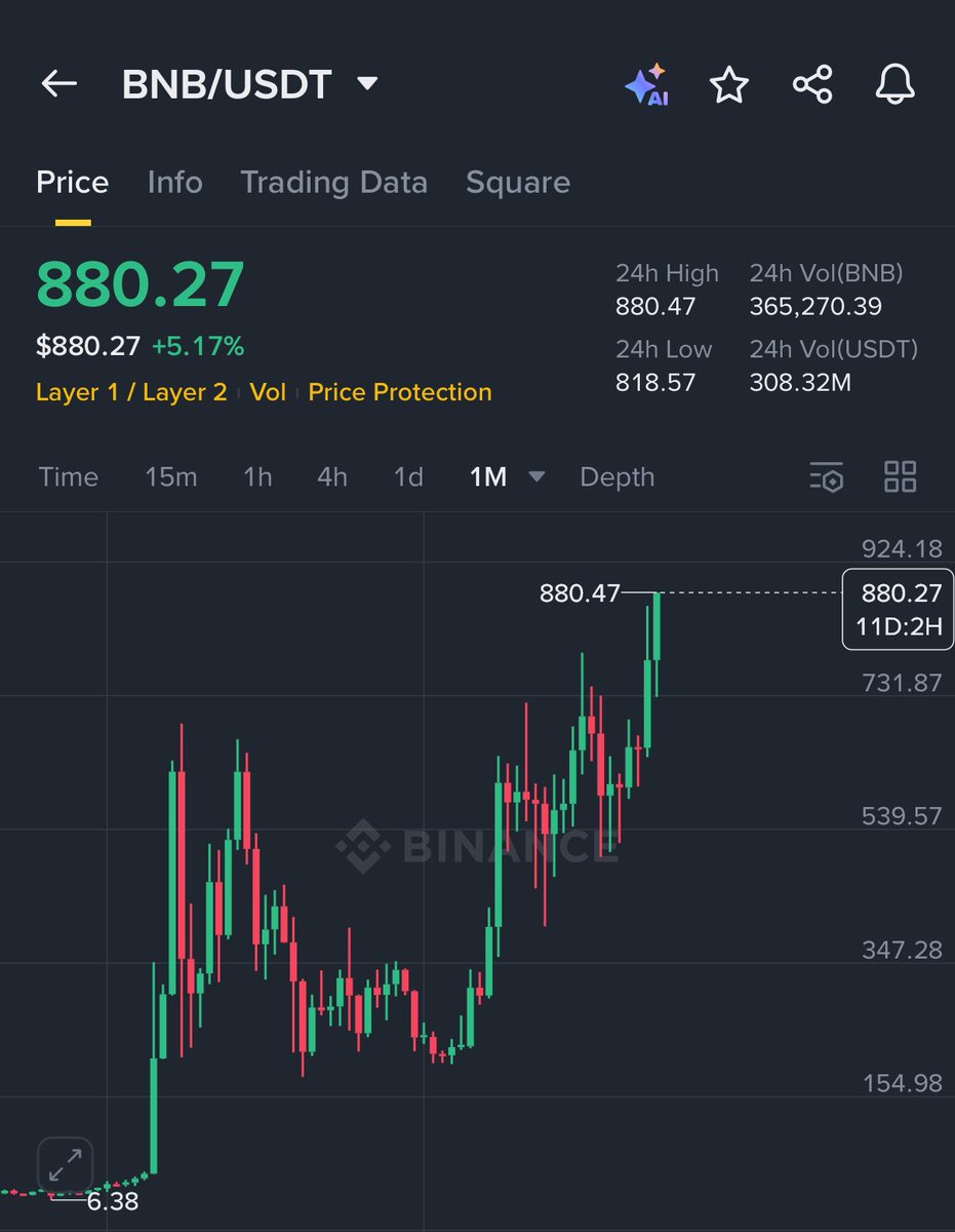 Binance’s BNB Token Hits Record $880 on DApp Growth | DeepNewz Markets