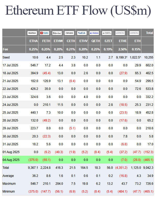 Bitcoin ETFs See $812M Outflows Led by Fidelity, Grayscale, ARK; Ethereum ETFs Post $465M ...