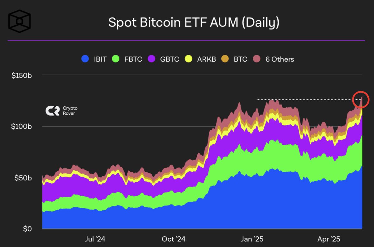 Bitcoin Spot ETFs Hit $128B AUM With BlackRock's IBIT Inflow Streak; Sui Outpaces Solana Amid ...