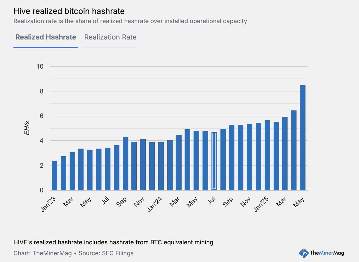 Bitmain’s S23 Hydro 3U Hits 1.16 PH/s; HIVE Digital Surpasses 10 EH/s ...