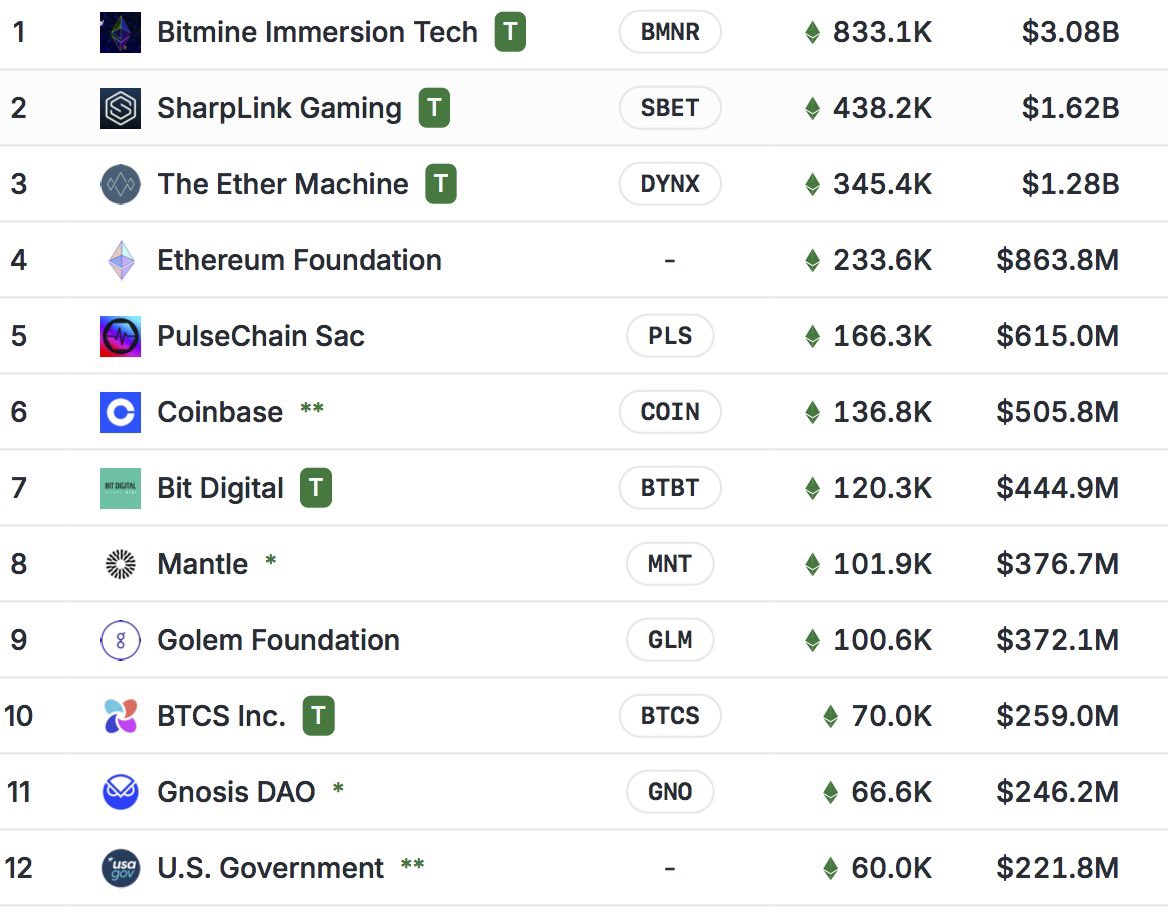 BitMine Immersion Becomes Largest Corporate Ethereum Holder With $3 ...