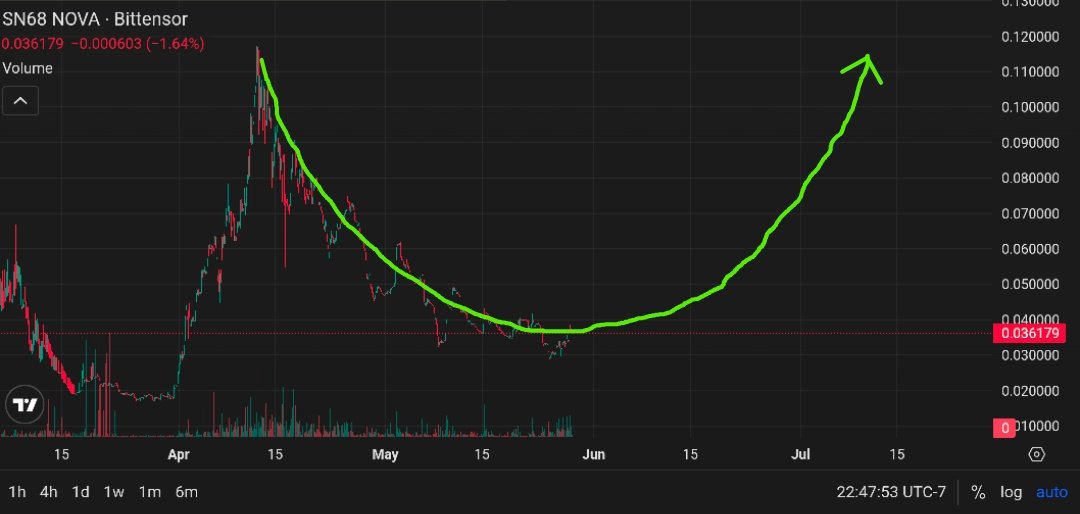 Bittensor’s dTAO Upgrade Shifts Emissions to Subnet Alpha Tokens, With ...