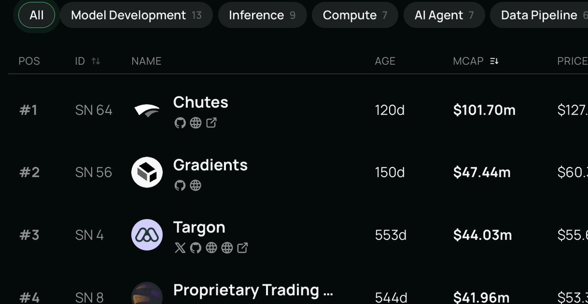 Bittensor’s $TAO Token Surges 40% as Chutes Subnet Hits $100M TVL and ...