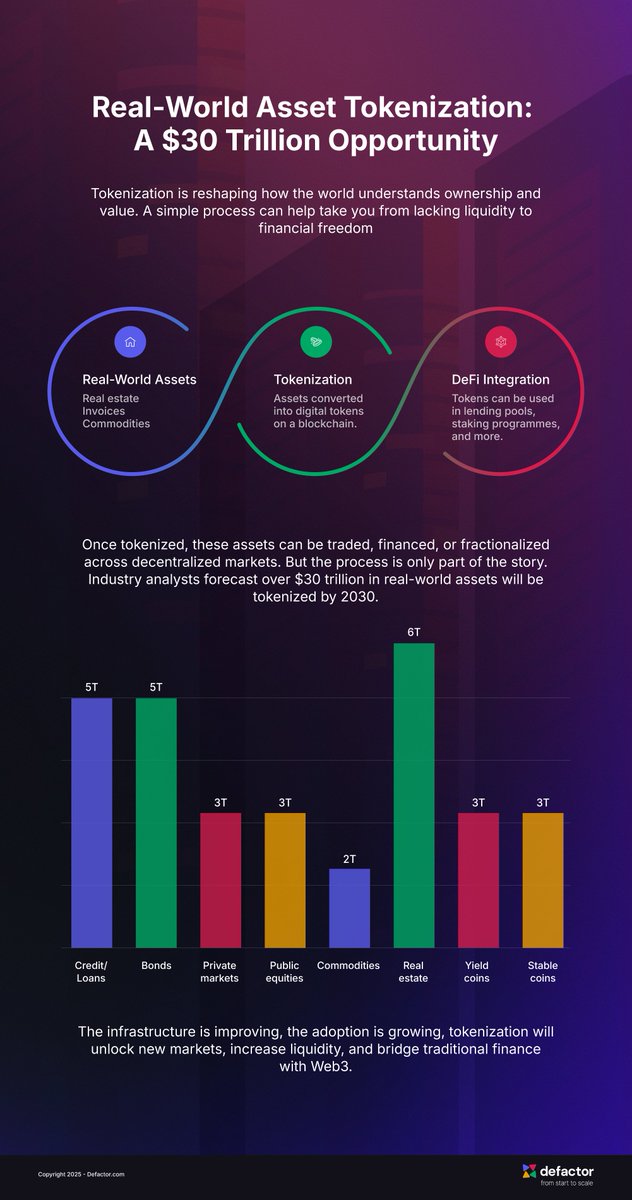 BlackRock, Securitize, Apollo Drive $30 Trillion Real-World Asset Tokenization Market with ...