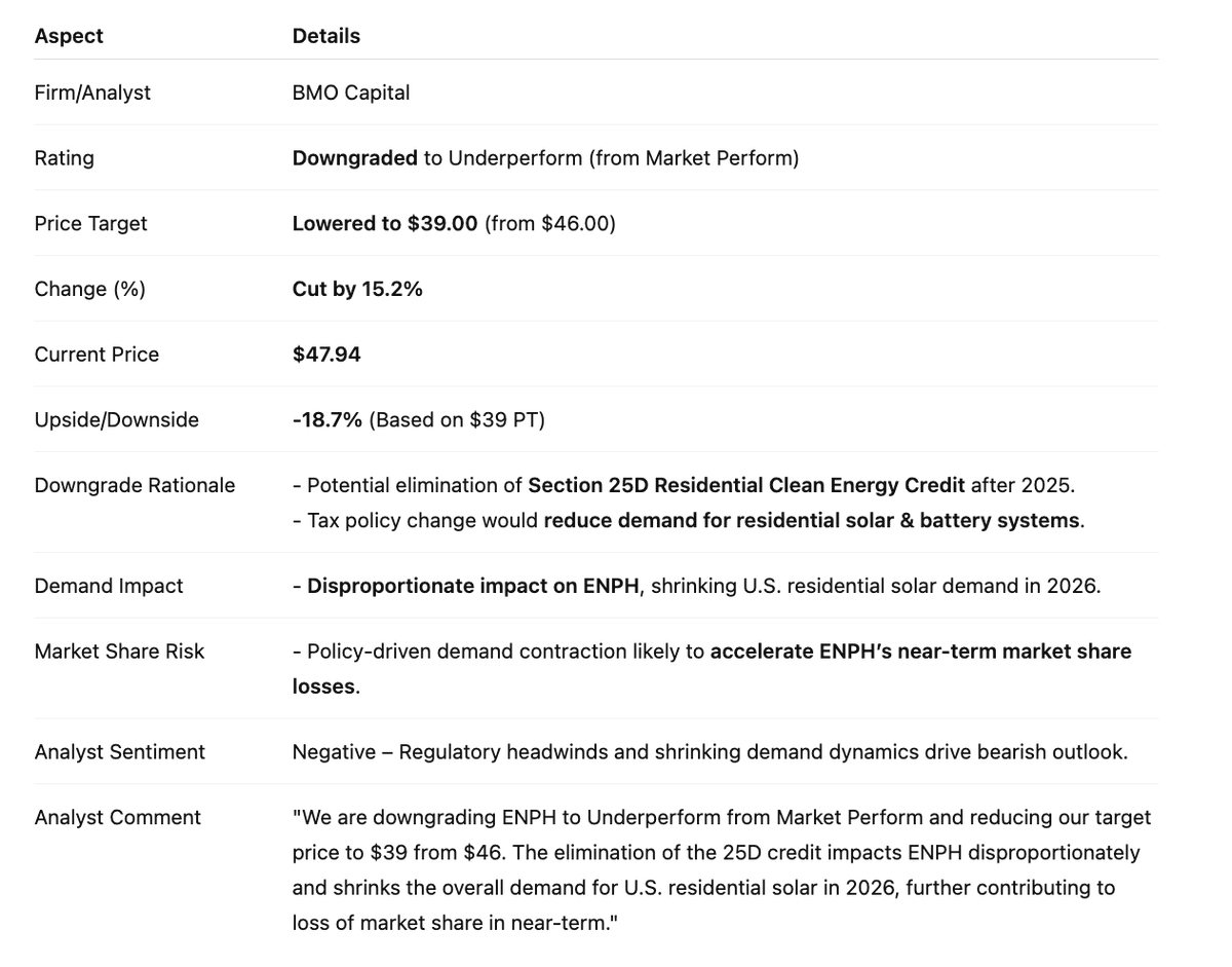 BMO and Barclays Downgrade Enphase Energy Amid Section 25D Tax Credit ...