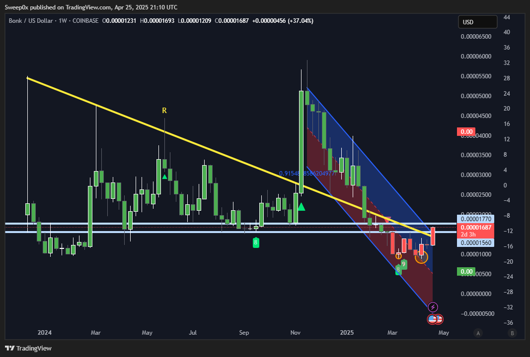 BONK's LetsBonkFun Launchpad on Solana Sees 200,000 Users, Partners with Raydium | DeepNewz Memecoin