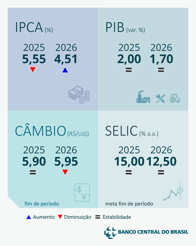 Brazil Focus Report Projects 5.55% IPCA Inflation in 2025, Stable GDP ...