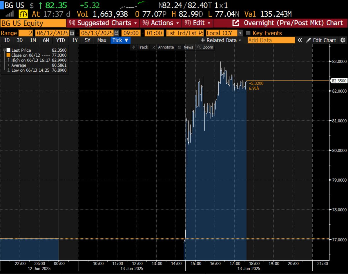 Bunge Nears Completion of $8.2 Billion Glencore-Backed Viterra Merger ...