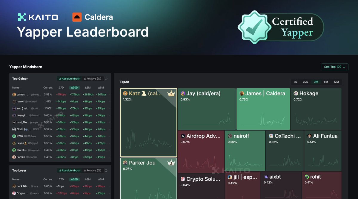 Caldera Foundation Launches Kaito Yapper Leaderboard with 68M KAITO Tokens, Phase 2 Airdrop ...