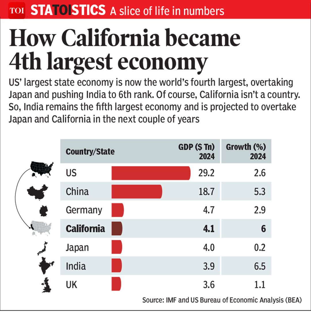 California Surpasses Japan as World’s Fourth-Largest Economy with $4.1 ...