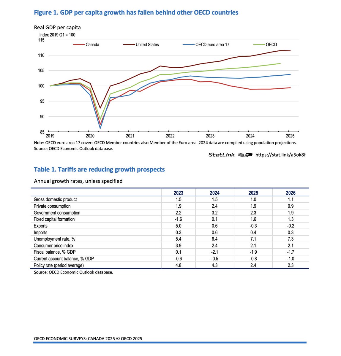 Canada Faces Two Consecutive GDP Declines in 2025 With OECD Projecting ...