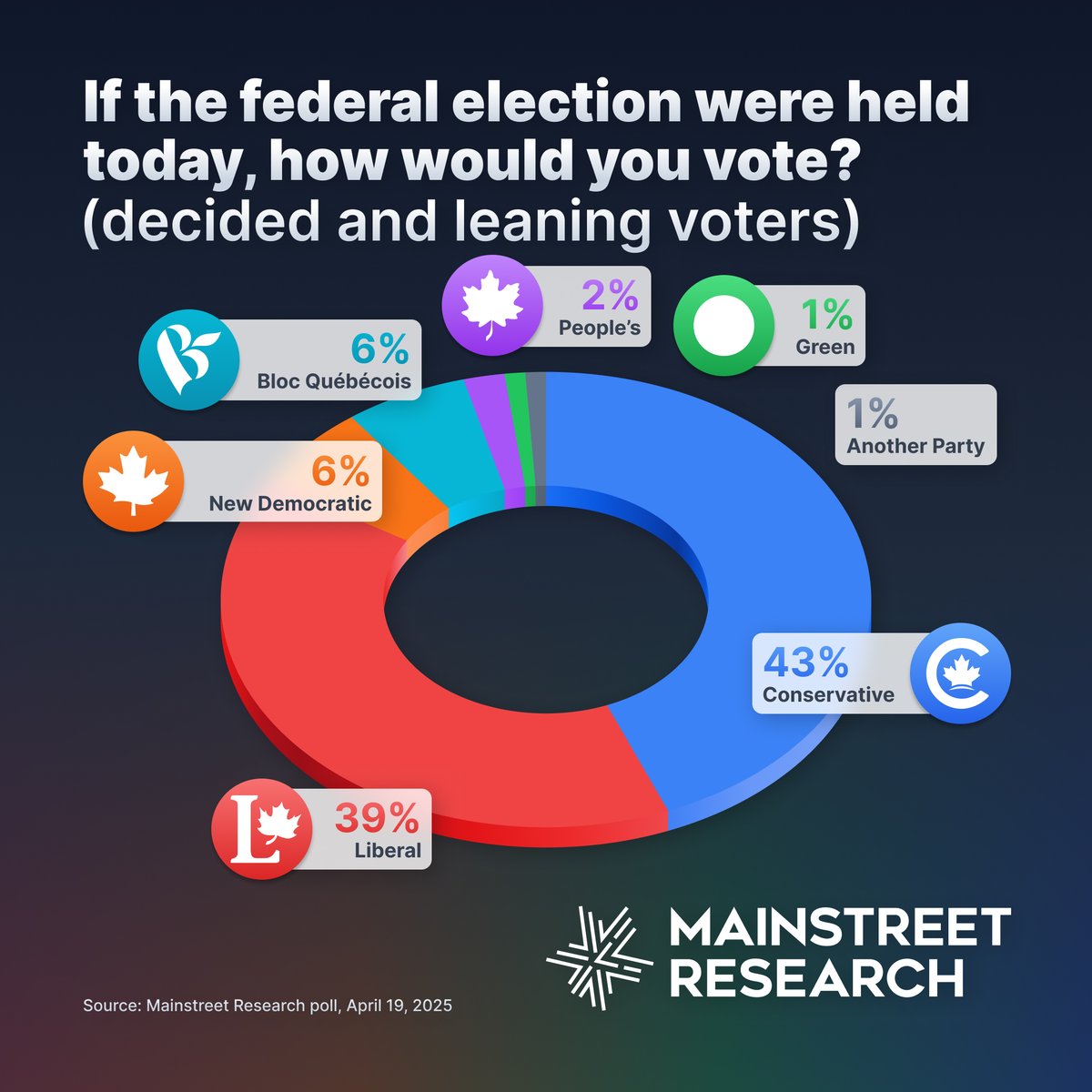 Canada's 2025 Election Tight With Liberals' Seat Gains, NDP Losses ...