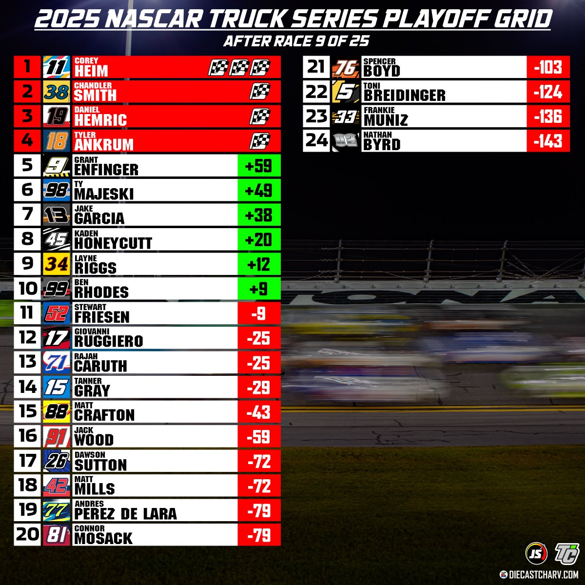 Carson Hocevar Wins NASCAR Truck Race at Kansas After Layne Riggs ...