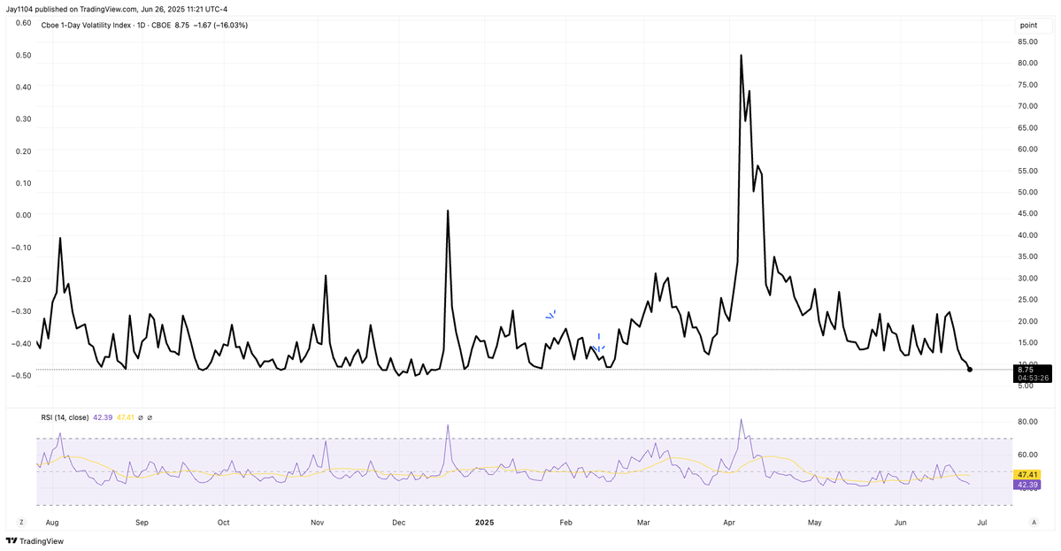 Cboe VIX Nears 16, Lowest Since February, as Oil Volatility Drops and S ...