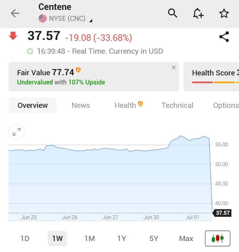 Centene Shares Plunge 40% After Withdrawing 2025 Guidance on $1.8B ACA ...